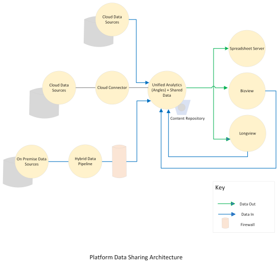 Platform Shared Data Architecture – Reporting for Oracle
